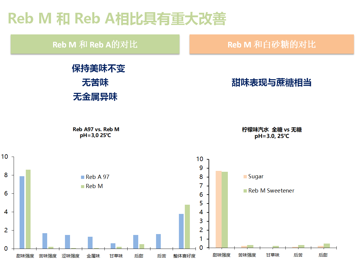 中国首家，甜菊糖革命性升级！弈柯糖酶转化Reb M是什么？-FoodTalks全球食品资讯