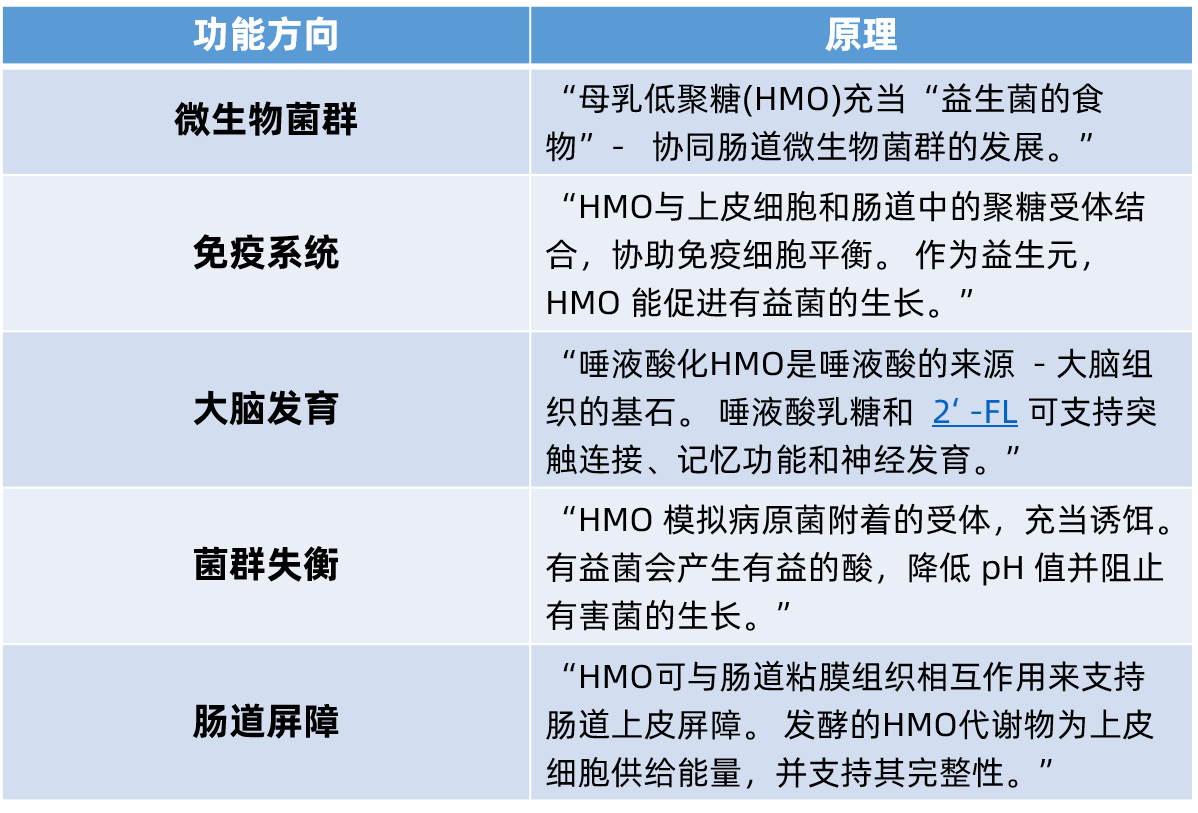 什么是HMOs（母乳低聚糖）？-FoodTalks全球食品资讯