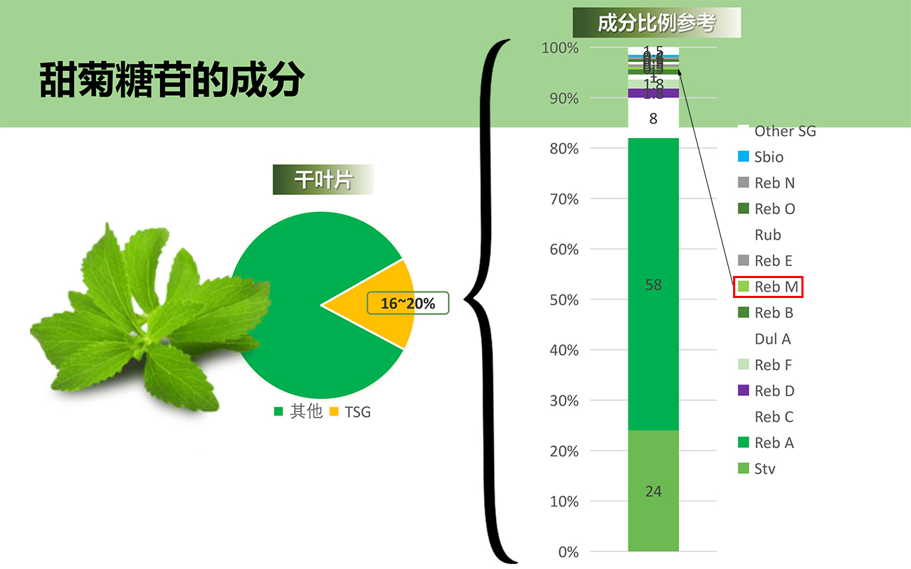 中国首家，甜菊糖革命性升级！弈柯糖酶转化Reb M是什么？-FoodTalks全球食品资讯