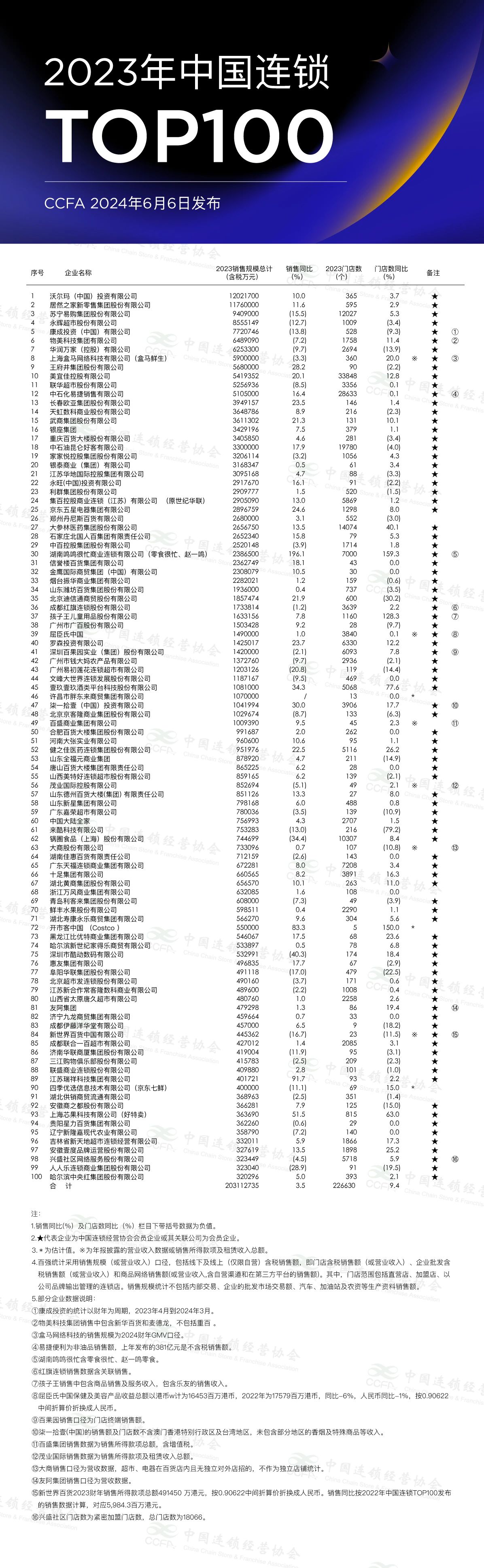 2023年中国连锁TOP100发布-FoodTalks全球食品资讯