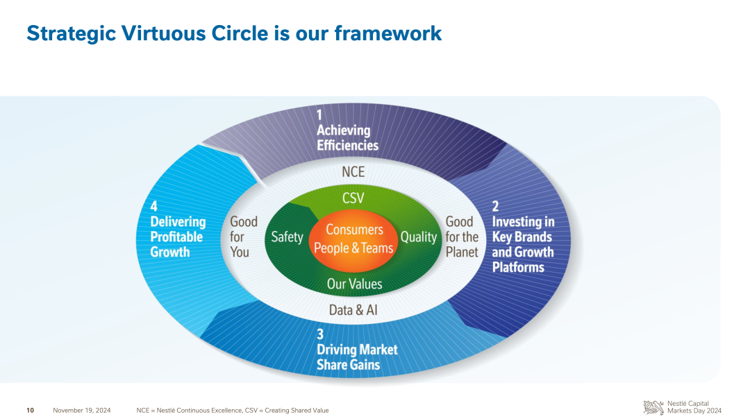 Nestle's new strategy is fully released! | FoodTalks