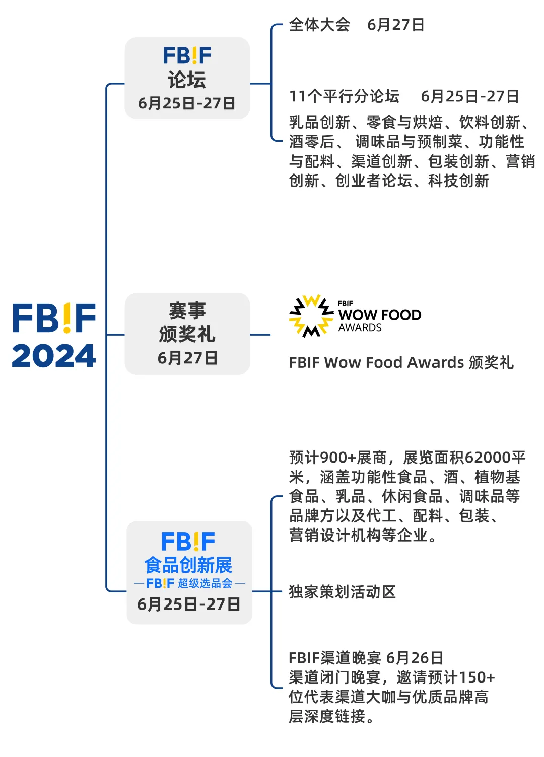 FBIF2024倒计时！雀巢、百事、伊利、蒙牛、京东、Temu、Lazada等企业270+嘉宾分享，6月上海见！-FoodTalks全球食品资讯