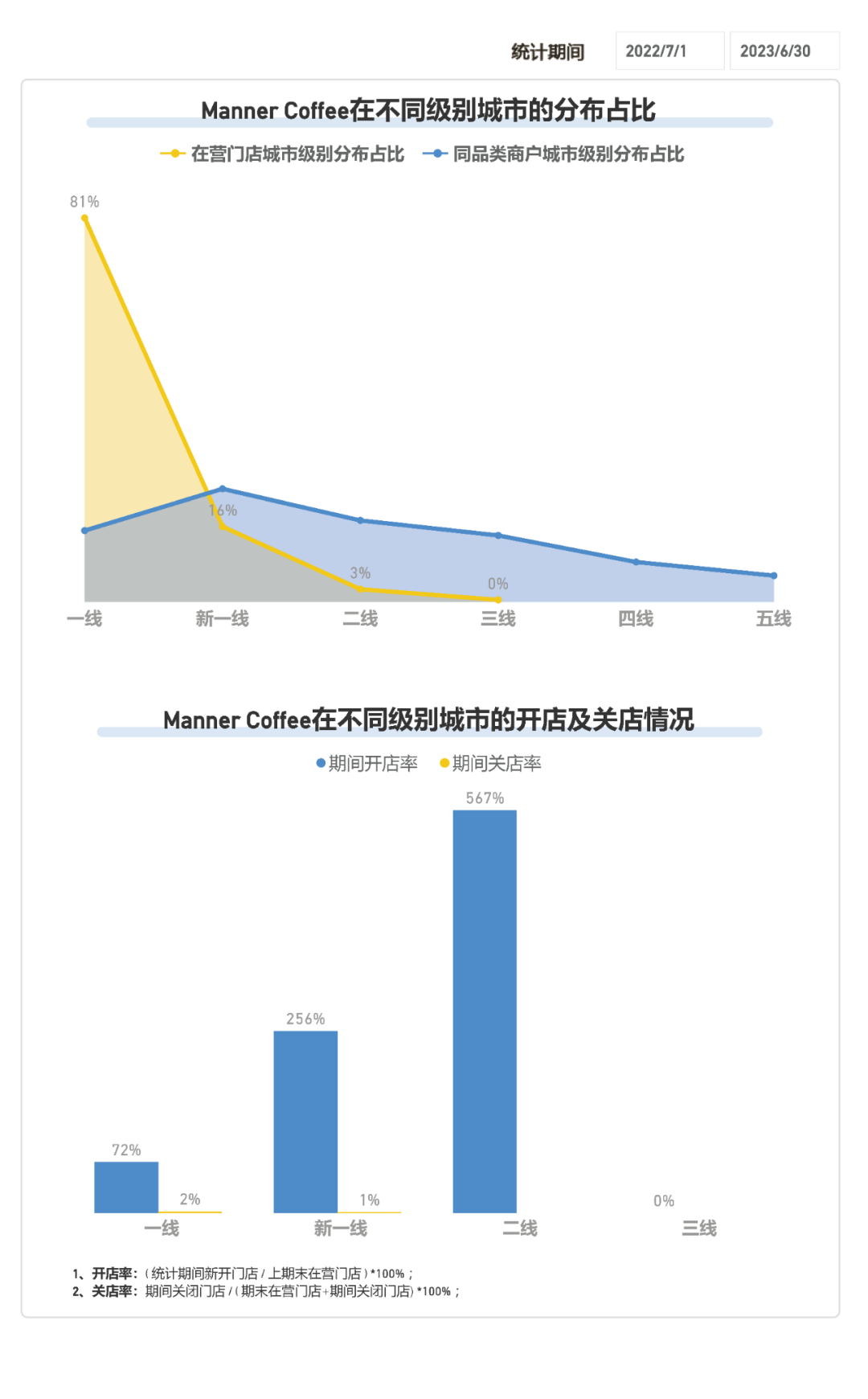 Manner Coffee极海品牌监测报告解读-FoodTalks全球食品资讯