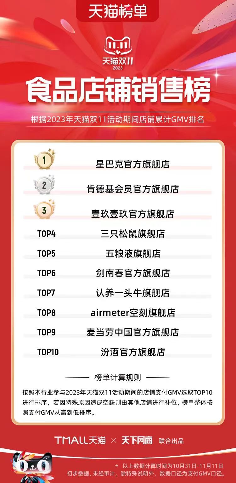 2023天猫双11食品饮料战报出炉！-FoodTalks全球食品资讯