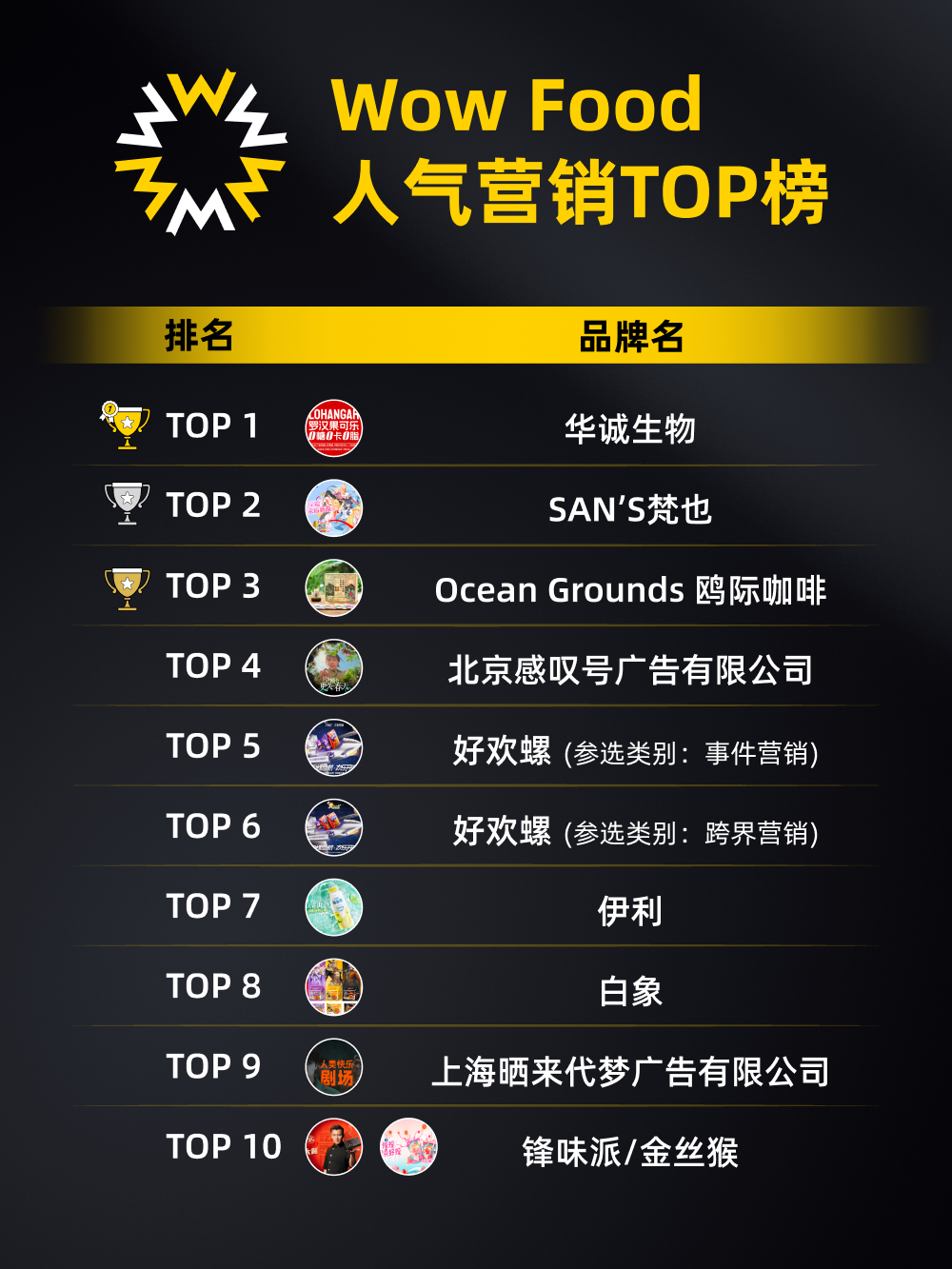 重磅 | 41个参赛作品上榜！第二期Wow Food人气TOP榜公布！-FoodTalks全球食品资讯