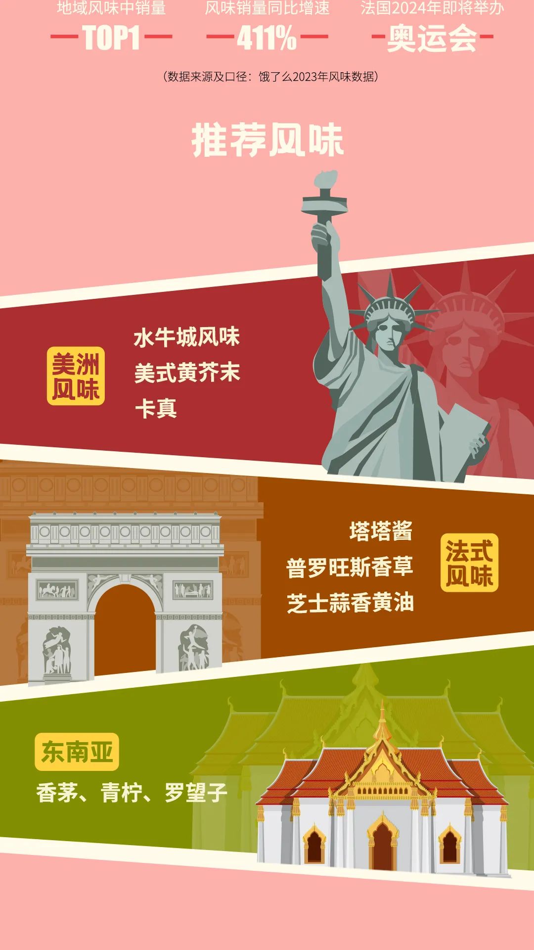 味好美X饿了么联合发布《2024汉堡风味趋势观察报告》-FoodTalks全球食品资讯