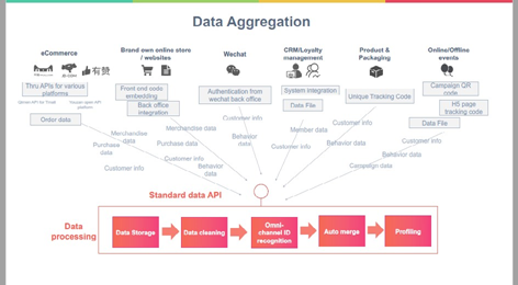 Convertlab王琤：数据驱动，升级品牌与消费者关系 | FBIF2018食品饮料创新论坛 - FoodTalks