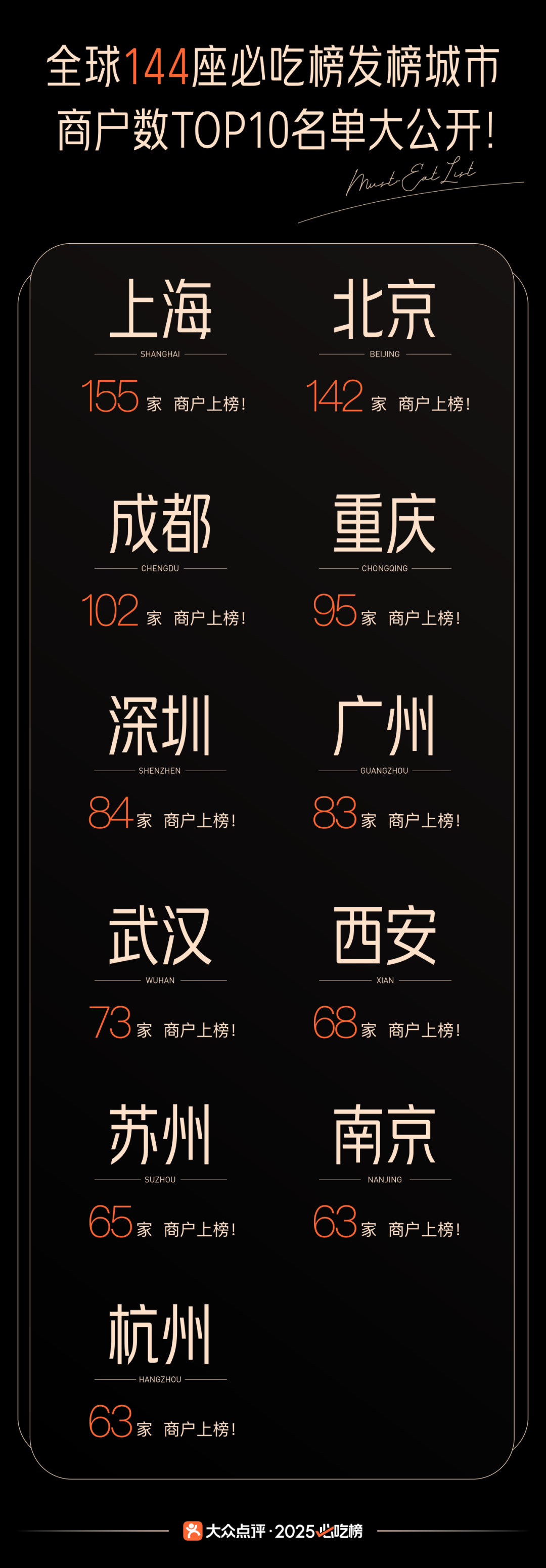 2025大众点评必吃榜盛大发榜！全球144城3091家餐厅上榜！-FoodTalks全球食品资讯