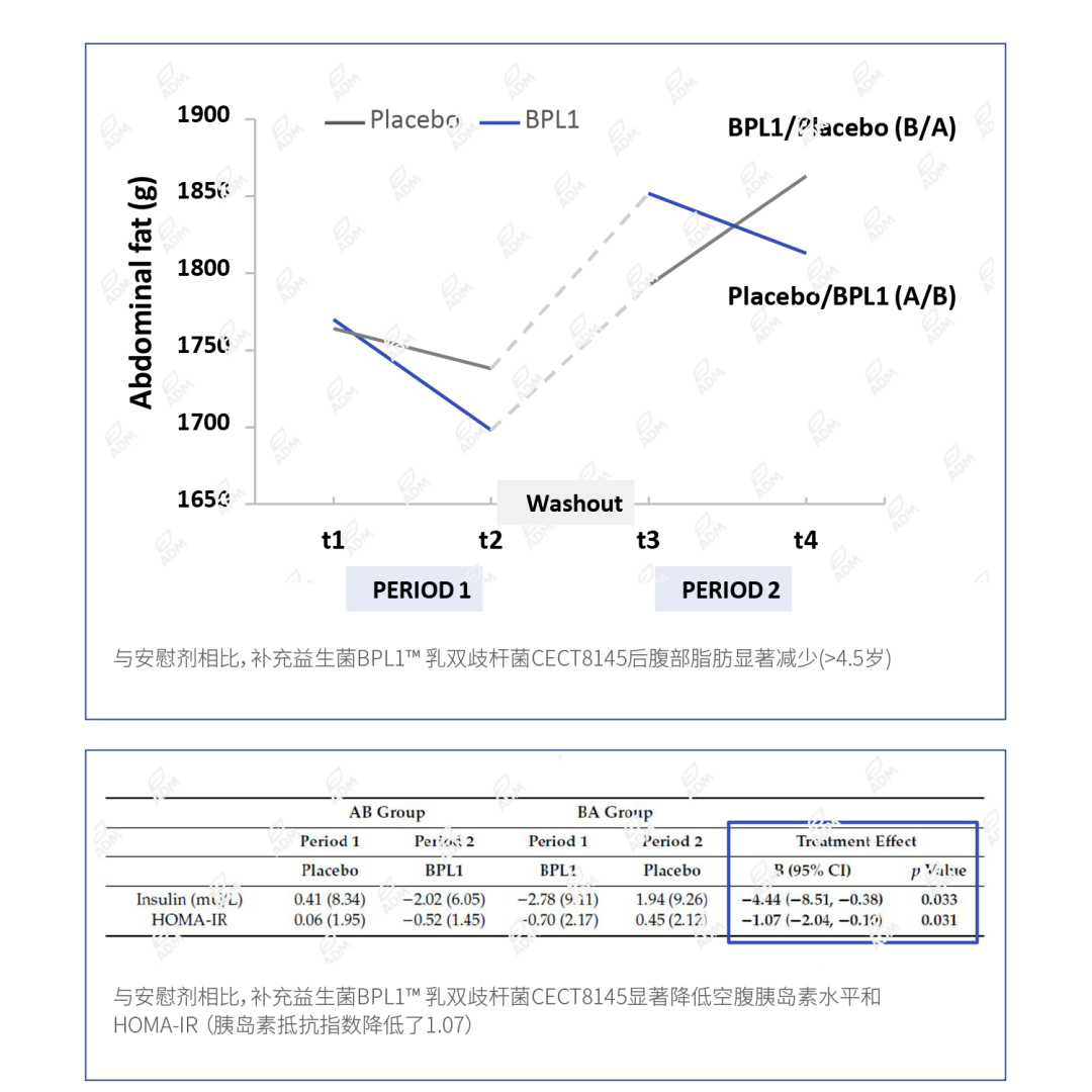 ADM公开专利菌株BPL1™实验数据-FoodTalks全球食品资讯