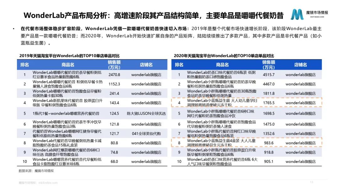 WonderLab：三个阶段的是是非非-FoodTalks
