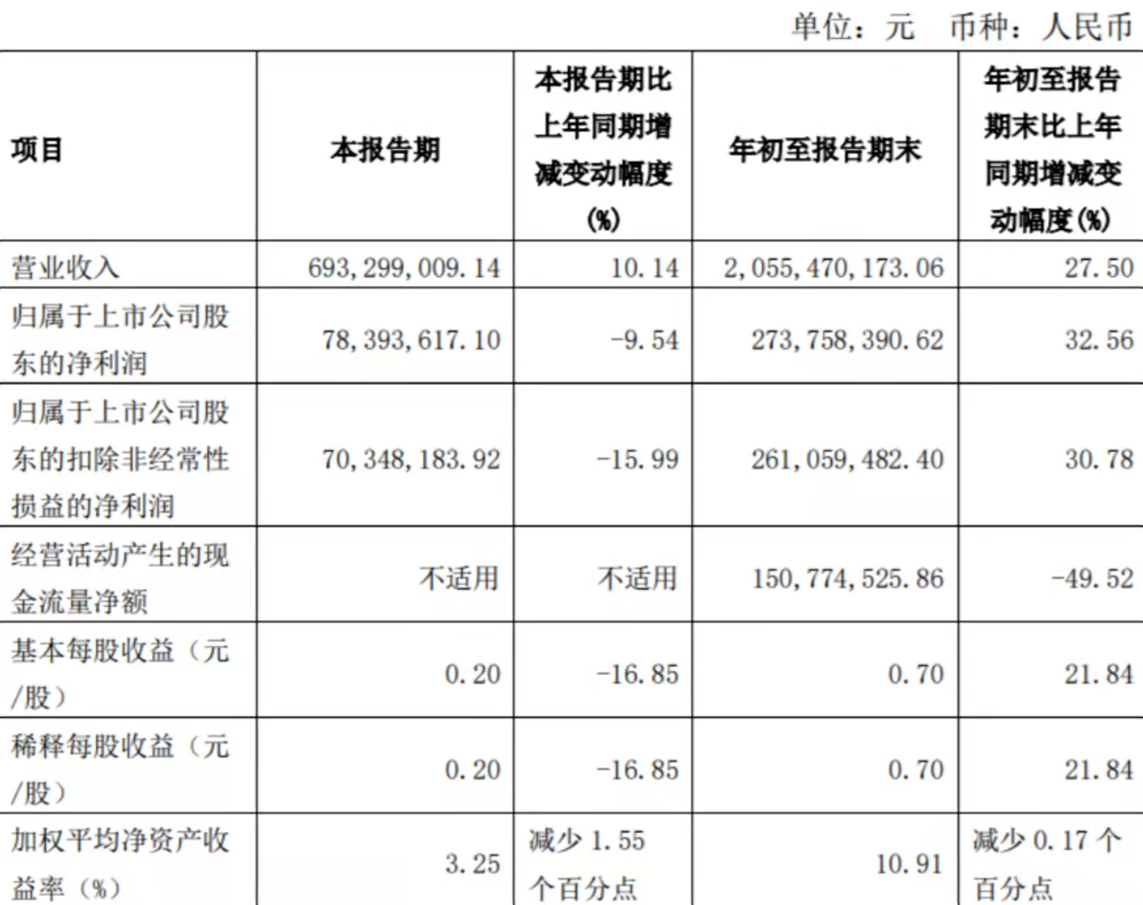 南侨集团2021年第三季度营收6.93亿元，同比增长10.14%-FoodTalks