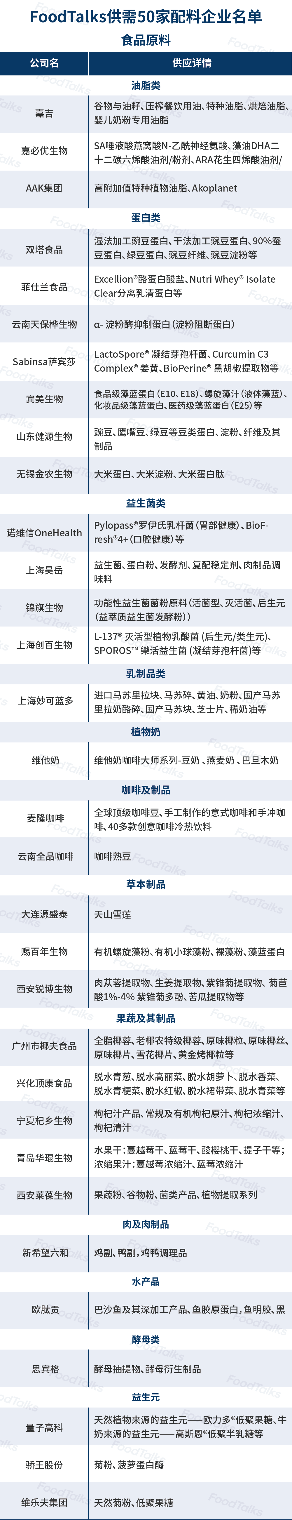 重磅 | 50家食品行业配料企业精选汇总 - FoodTalks食品供需平台