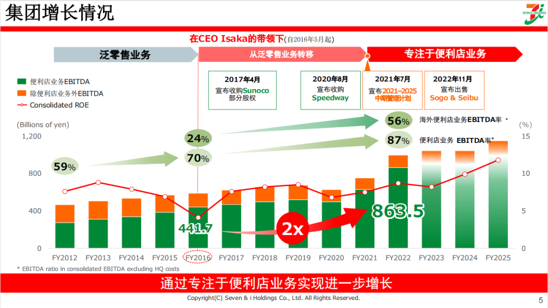 便利店先行者711：以食品为核心的增长战略-FoodTalks全球食品资讯