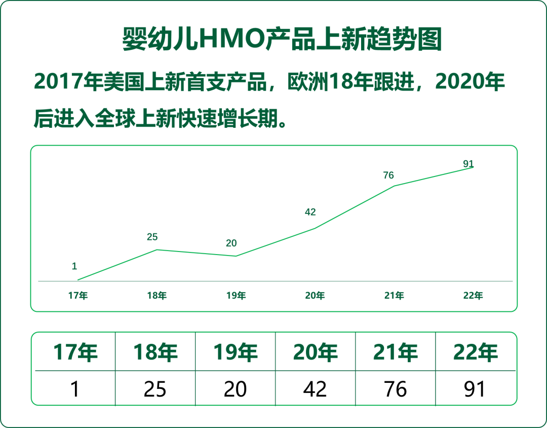 伊利、蒙牛、飞鹤、君乐宝争相要加进奶粉的HMO，到底什么来头？-FoodTalks全球食品资讯