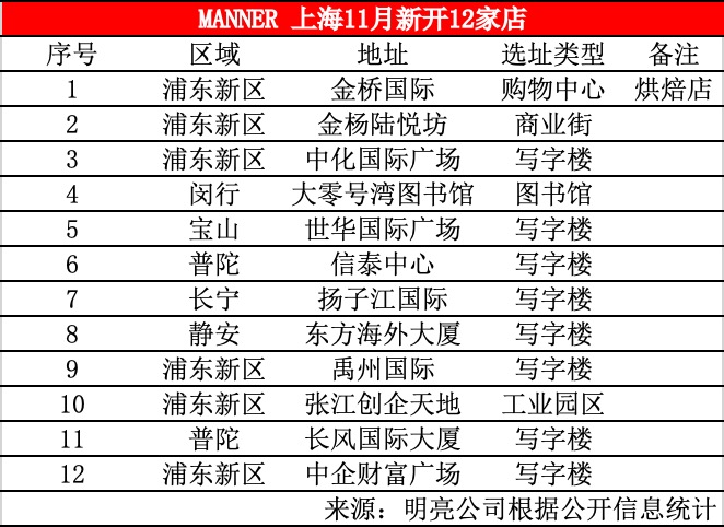 一个月内门店从1000家到1200家，MANNER开店进入加速期-FoodTalks全球食品资讯