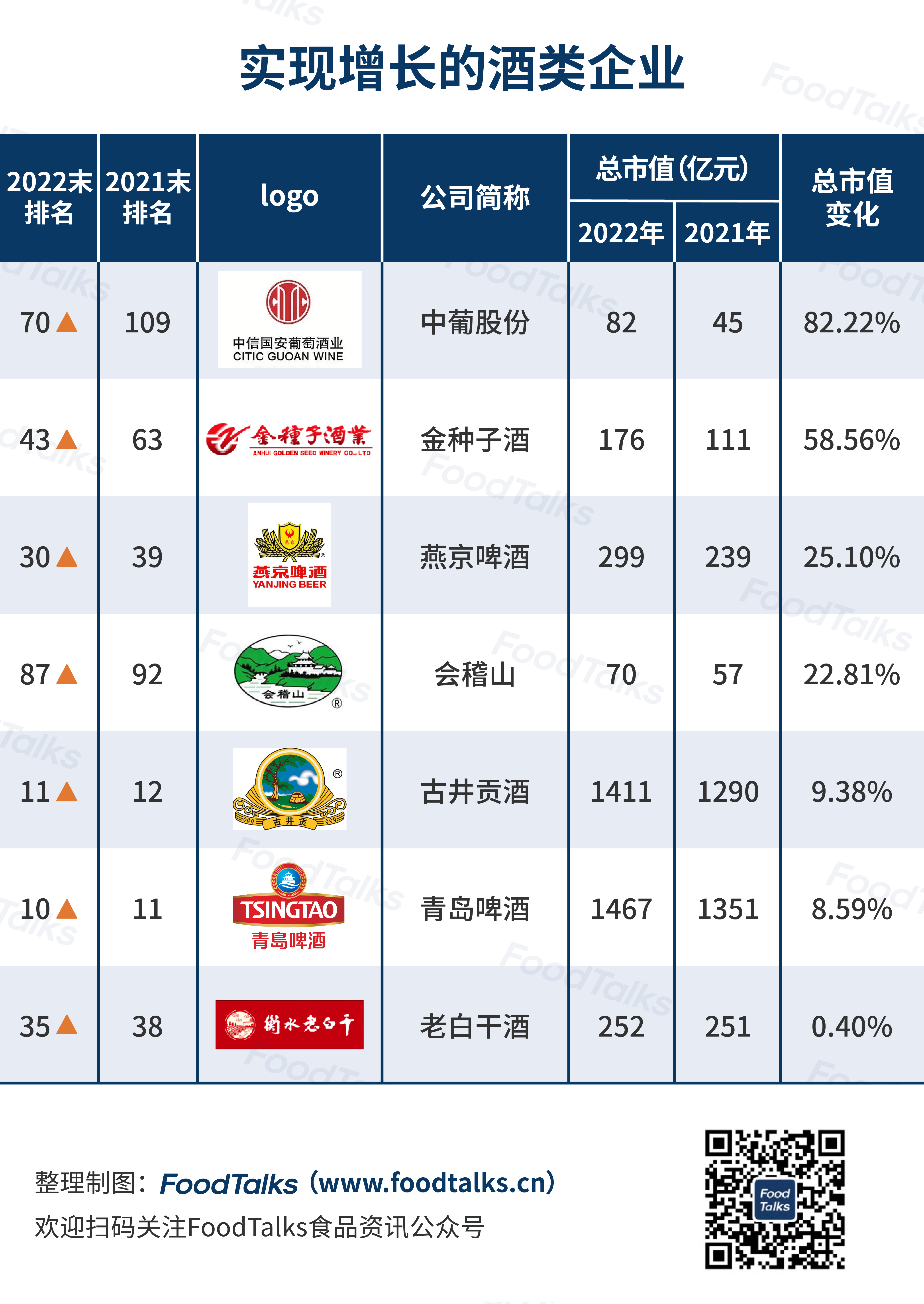 重磅 | 2022中国食品饮料市值百强榜：茅台、五粮液、农夫山泉位列前三！-FoodTalks全球食品资讯