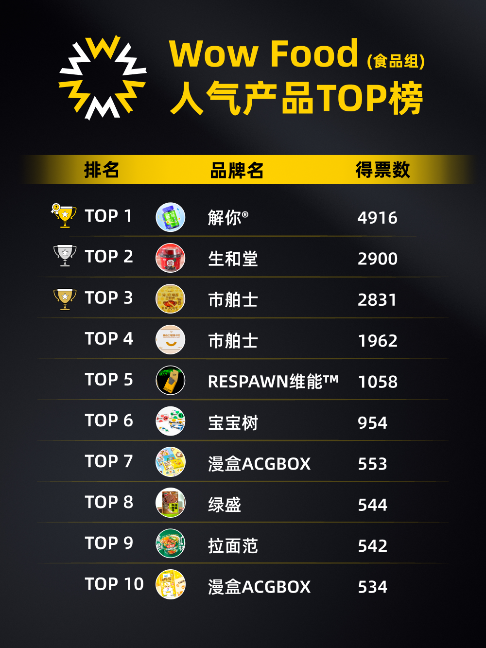 重磅 | 41个参赛作品上榜！第二期Wow Food人气TOP榜公布！-FoodTalks全球食品资讯