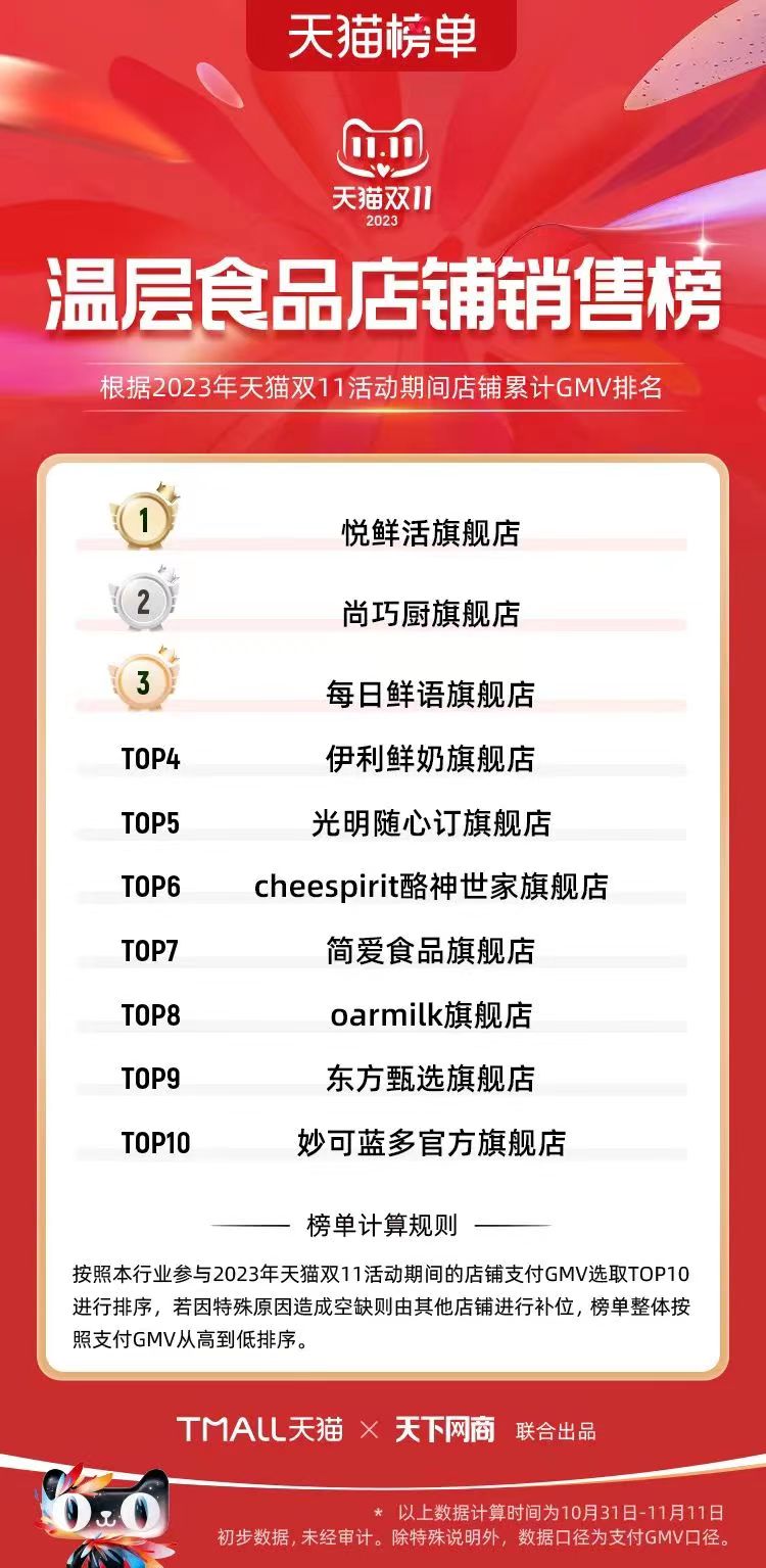 2023天猫双11食品饮料战报出炉！-FoodTalks全球食品资讯