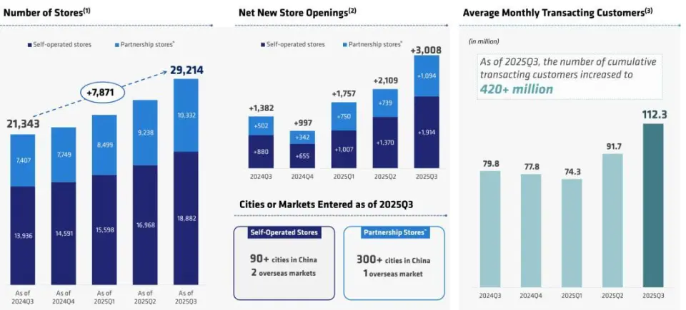 Luckin Coffee's Quarterly Report in Infographics: Revenue of 15.3 ...
