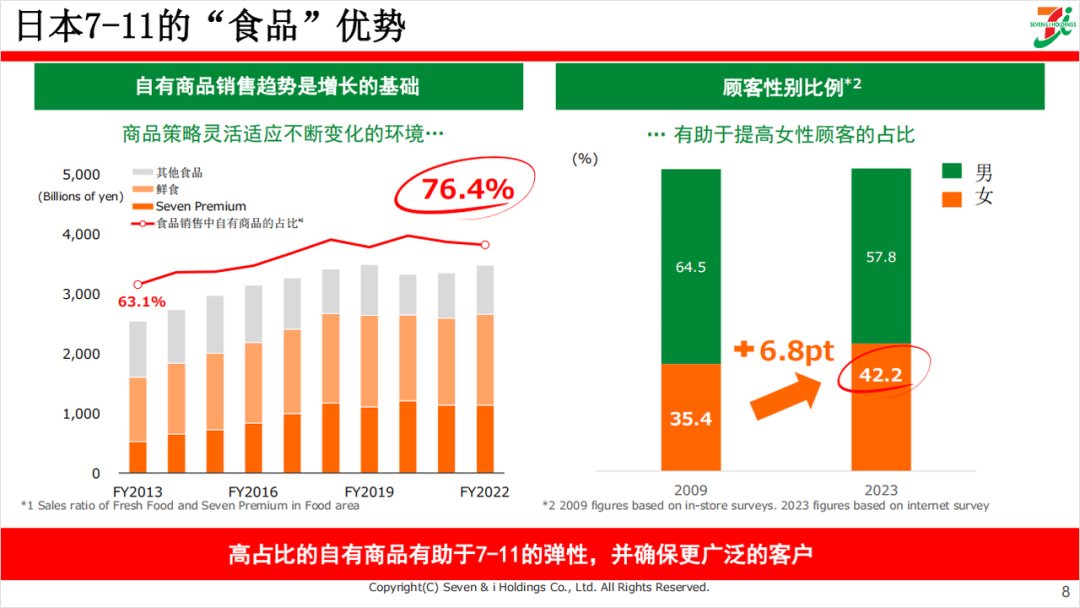 便利店先行者711：以食品为核心的增长战略-FoodTalks全球食品资讯