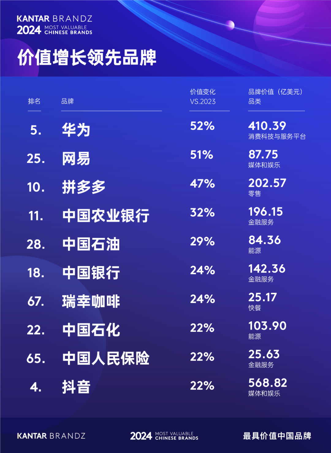 2024年凯度BrandZ™最具价值中国品牌100强正式发布！茅台排名第二，喜茶、瑞幸、元气森林等上榜-FoodTalks全球食品资讯