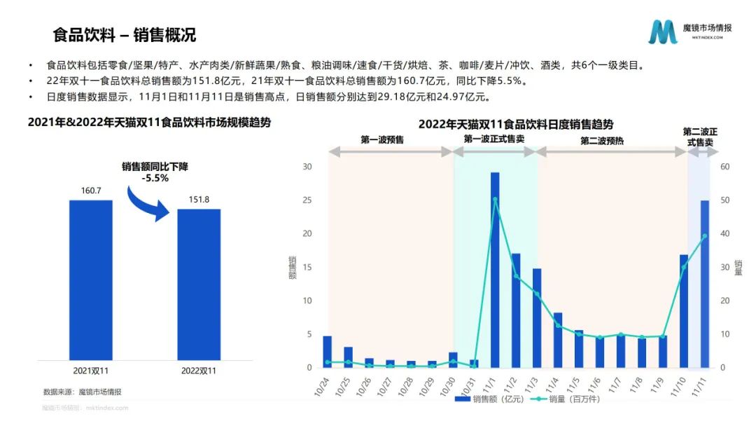 2022年双11全面复盘报告！回望双11洞察新趋势！-FoodTalks