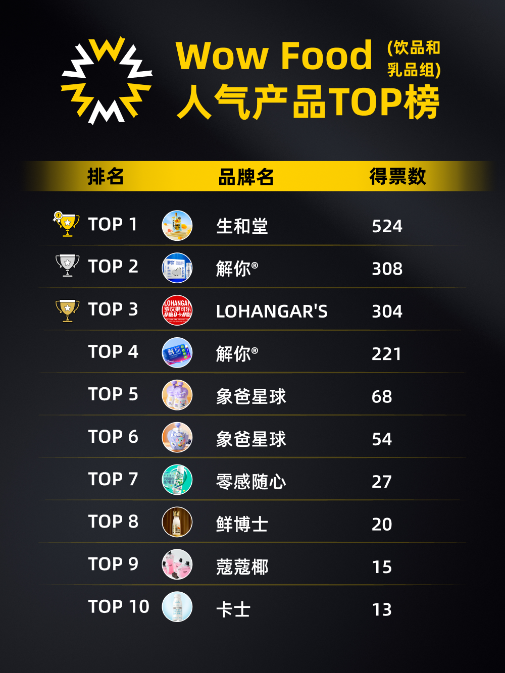 重磅 | 41个参赛作品上榜！第二期Wow Food人气TOP榜公布！-FoodTalks全球食品资讯