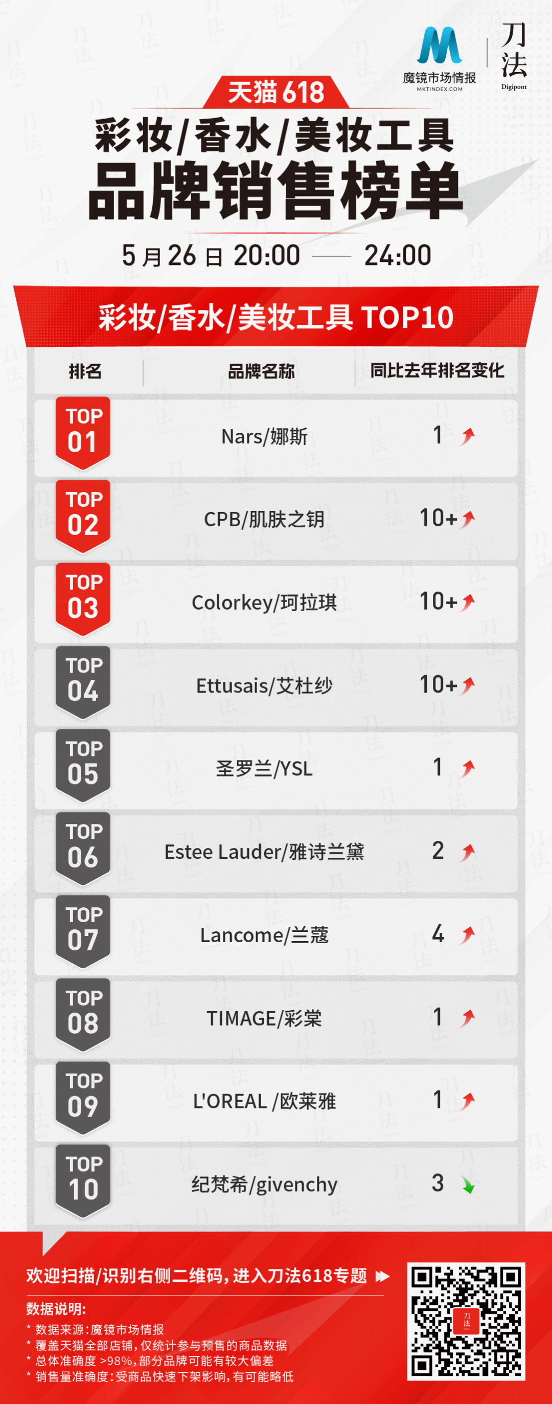 全网最快618预售成绩单：元气森林跌出TOP30，多类目前十近半易主-FoodTalks全球食品资讯