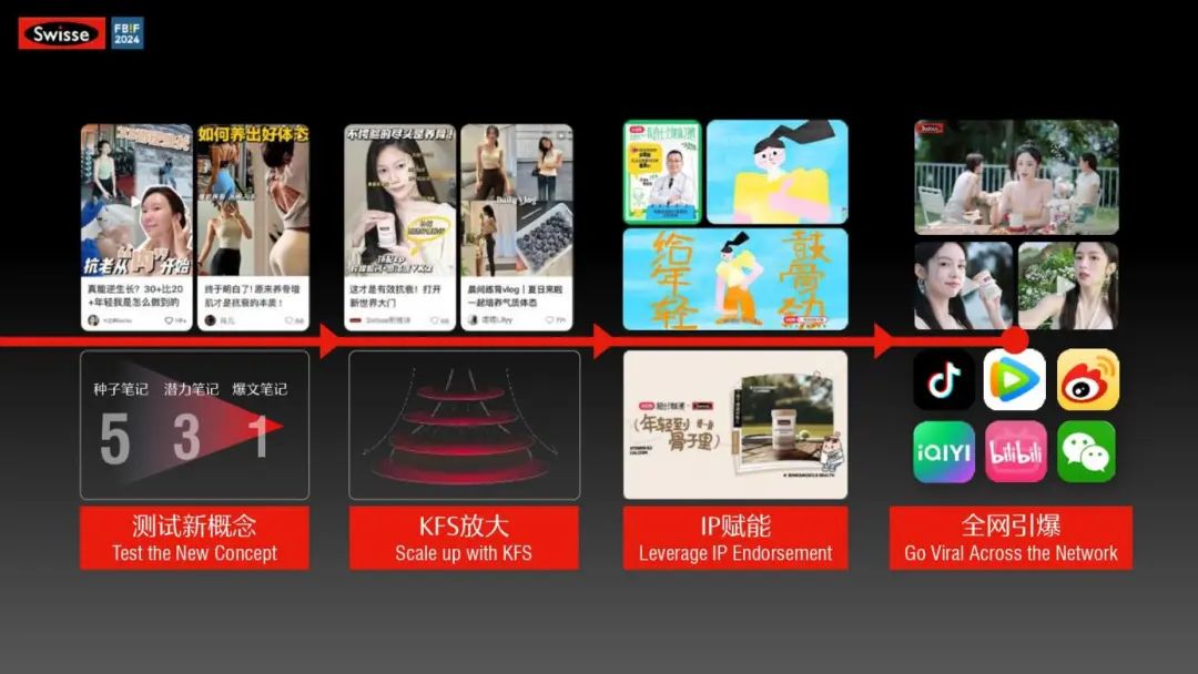Swisse在小红书“排兵布阵”的种草策略：销量增166%，多产品赛道TOP1-FoodTalks全球食品资讯