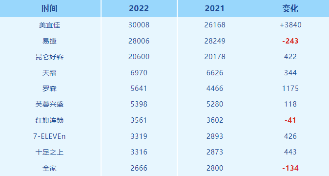 2022年中国便利店TOP100公示，有这些看点-FoodTalks全球食品资讯