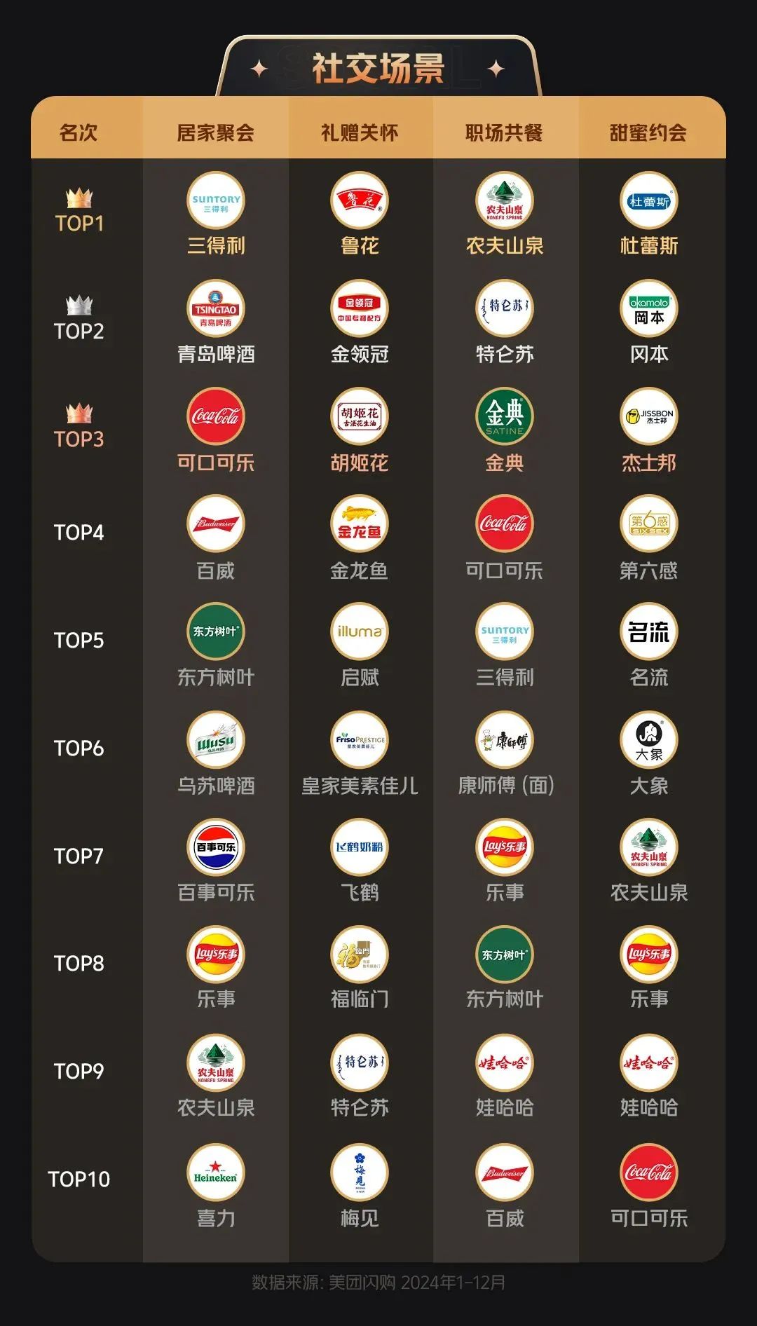消费者在什么场景买三得利、水溶C100、卫龙…在场景营销榜单找到了答案-FoodTalks全球食品资讯