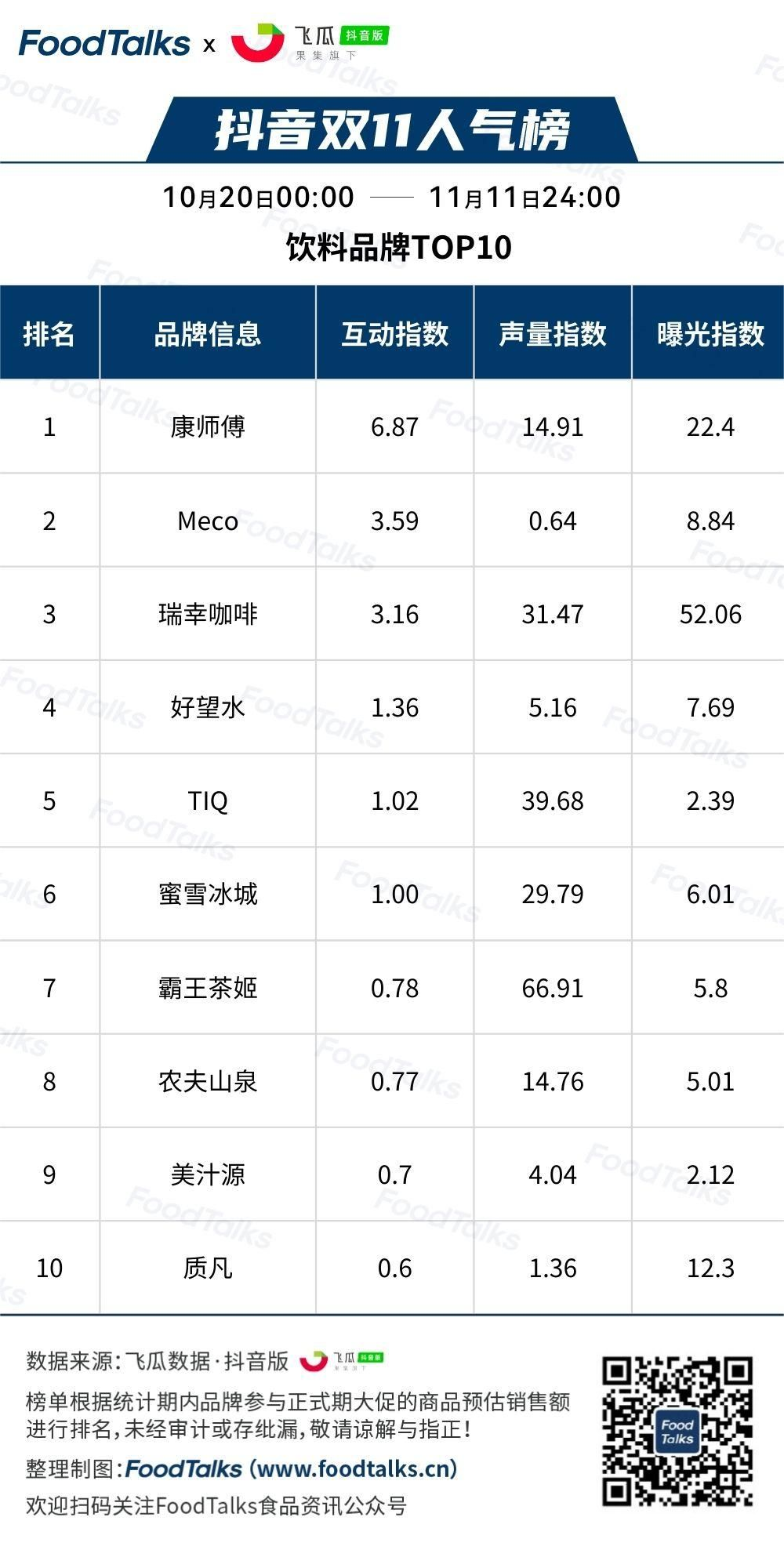 抖音双11战报发布！食品饮料大盘增6成！-FoodTalks全球食品资讯