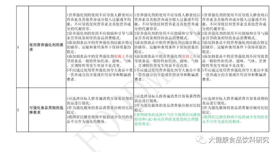 GB 14880《食品安全国家标准 食品营养强化剂使用标准》（征求意见稿2）与原版对比分析-FoodTalks