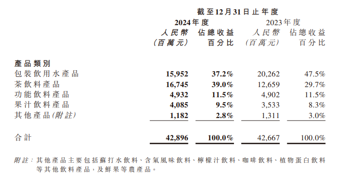 Nongfu Spring announced the latest report card | FoodTalks