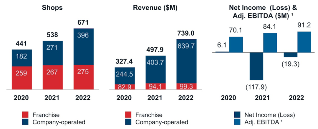 Dutch Bros咖啡，做新一代的星巴克-FoodTalks全球食品资讯