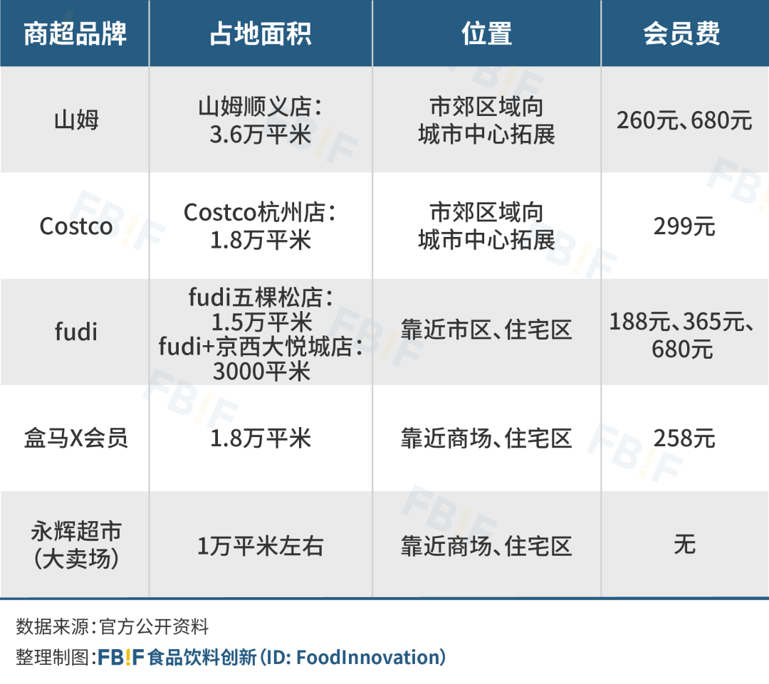 “山姆平替”，国产仓储会员店fudi的生意经-FoodTalks全球食品资讯