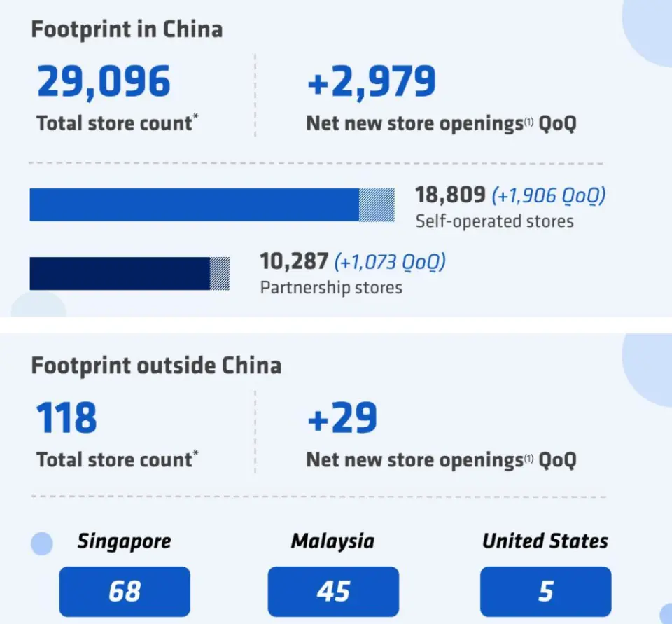 Luckin Coffee's Quarterly Report in Infographics: Revenue of 15.3 ...