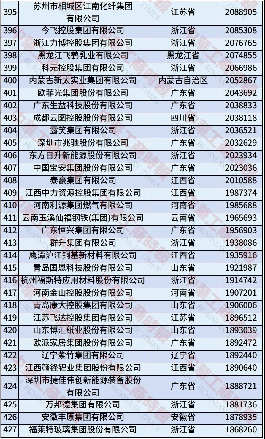 全国工商联发布2025年中国民营企业500强榜单-FoodTalks全球食品资讯