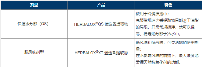 HERBALOX®迷迭香提取物-凯斯克中国-FoodTalks食品产品库