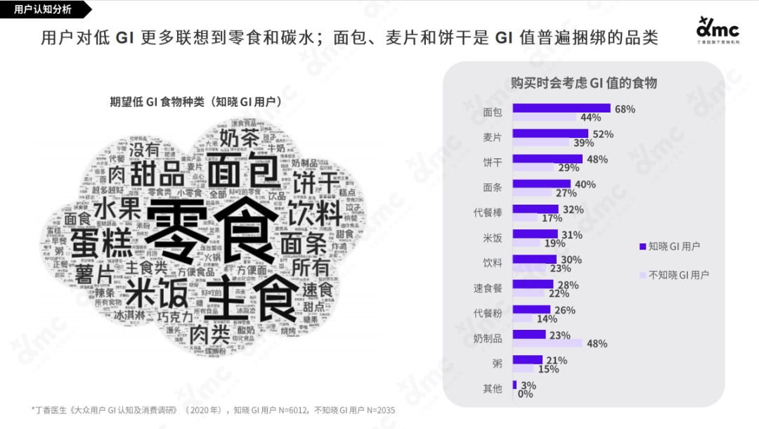 下一个健康食品热点会是「低 GI 」吗？-FoodTalks全球食品资讯