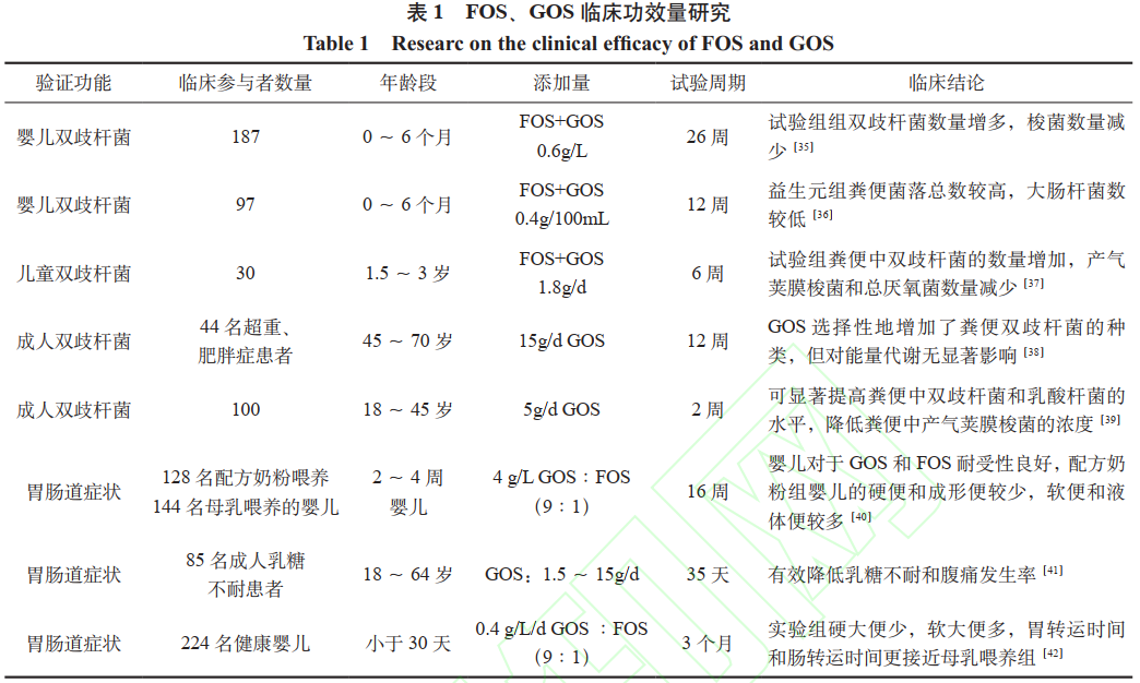 低聚果糖和低聚半乳糖在乳制品中的应用-FoodTalks