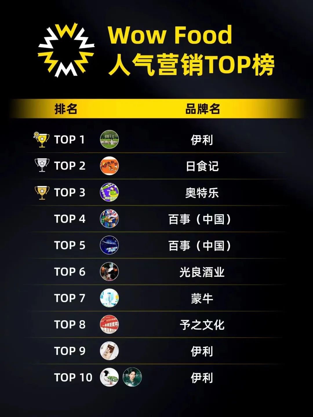 重磅 | 首期Wow Food人气TOP榜公布！-FoodTalks全球食品资讯