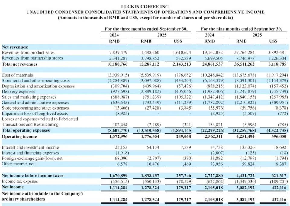 Luckin Coffee's Quarterly Report in Infographics: Revenue of 15.3 ...