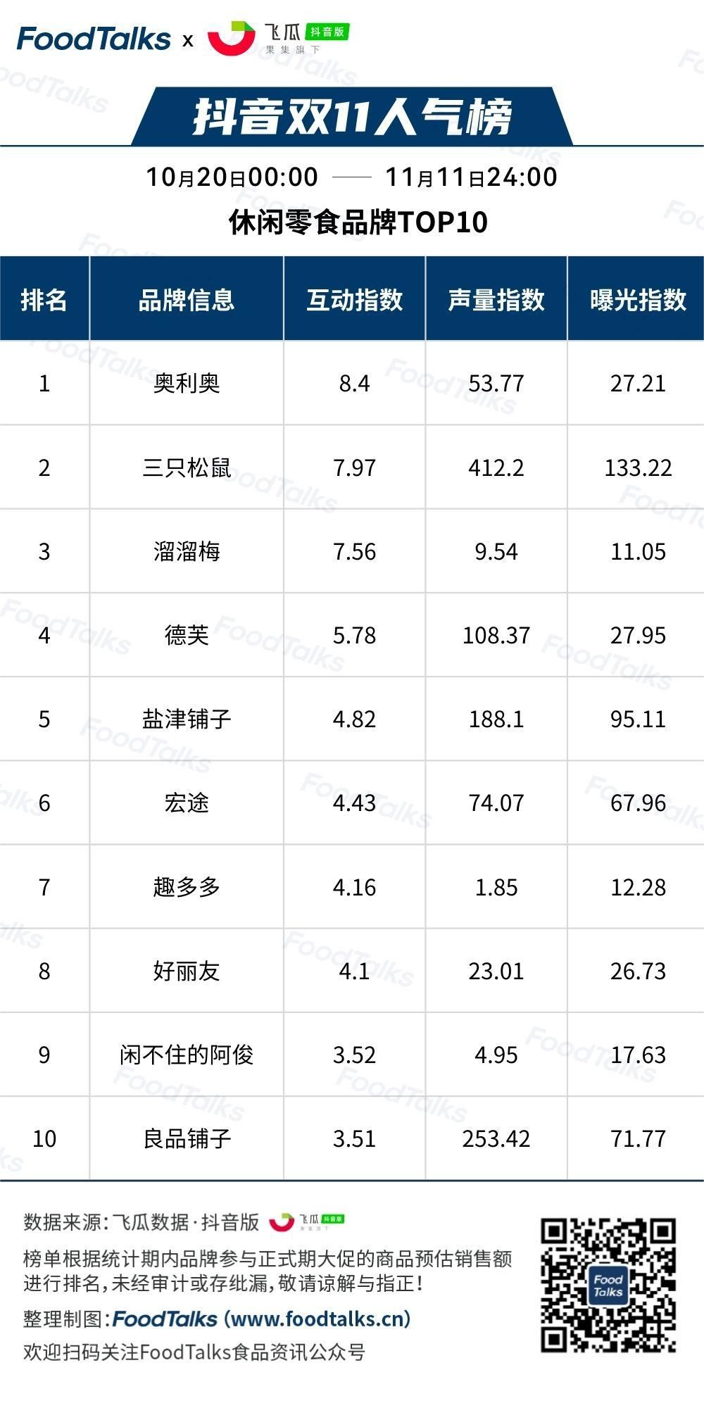 抖音双11战报发布！食品饮料大盘增6成！-FoodTalks全球食品资讯
