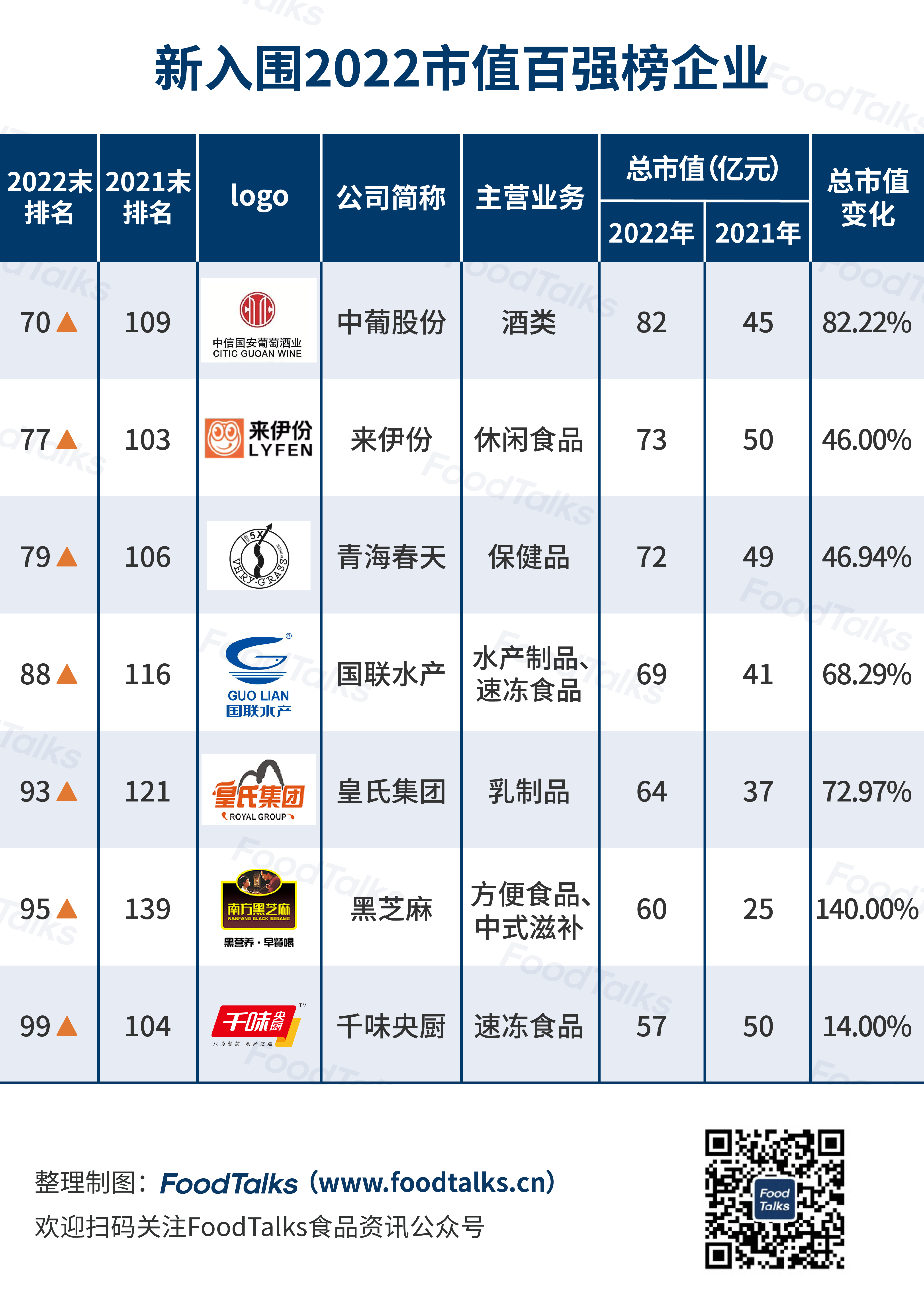 重磅 | 2022中国食品饮料市值百强榜：茅台、五粮液、农夫山泉位列前三！-FoodTalks全球食品资讯