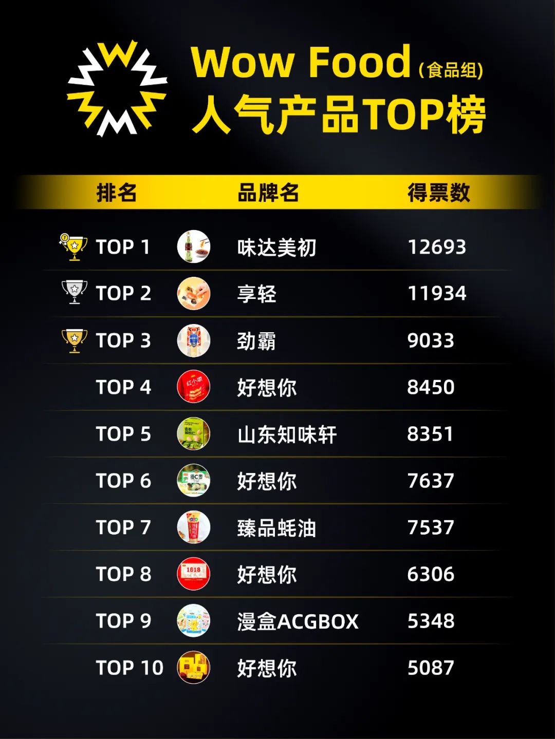 重磅 | 首期Wow Food人气TOP榜公布！-FoodTalks全球食品资讯