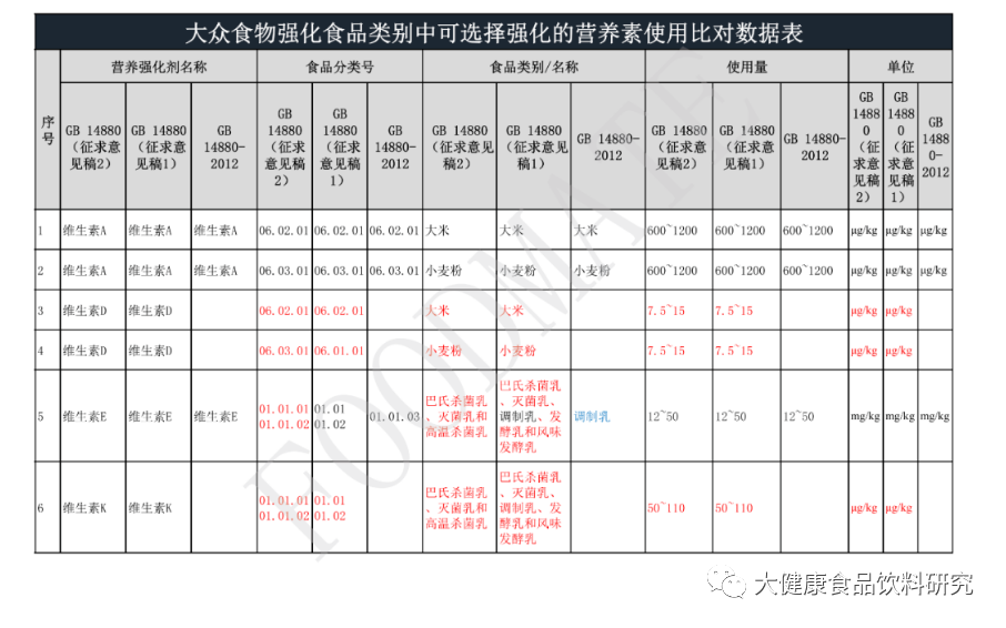GB 14880《食品安全国家标准 食品营养强化剂使用标准》（征求意见稿2）与原版对比分析-FoodTalks