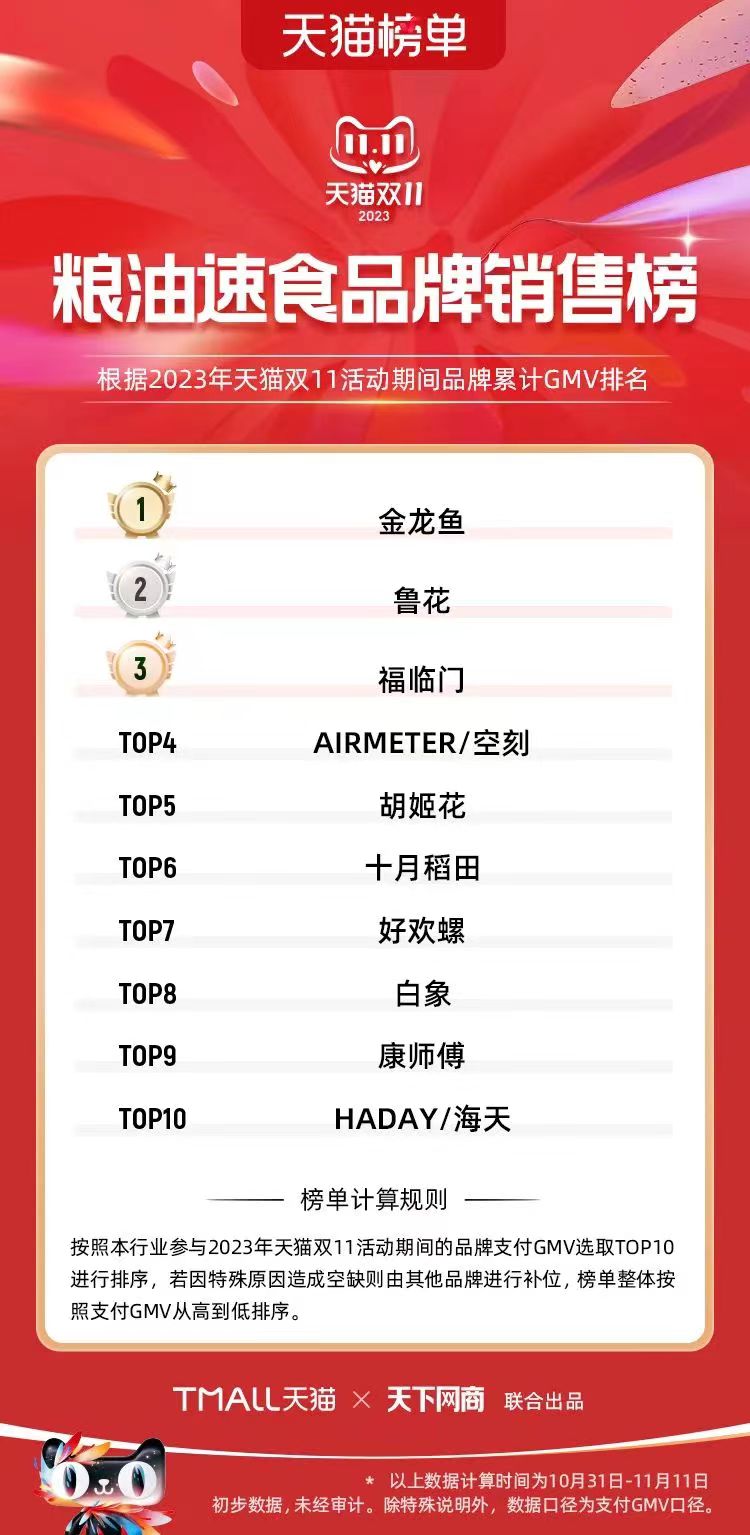 2023天猫双11食品饮料战报出炉！-FoodTalks全球食品资讯
