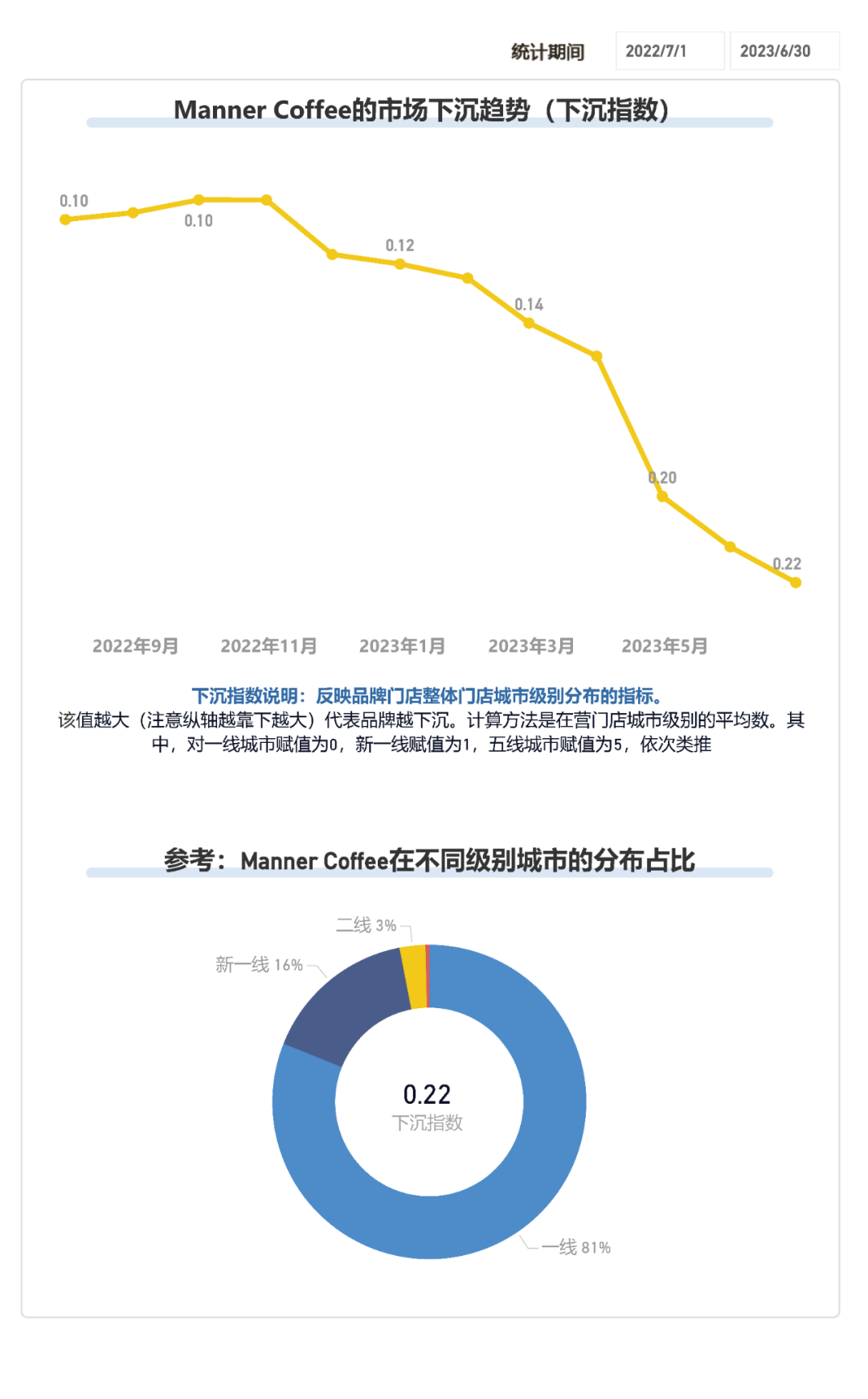 Manner Coffee极海品牌监测报告解读-FoodTalks全球食品资讯