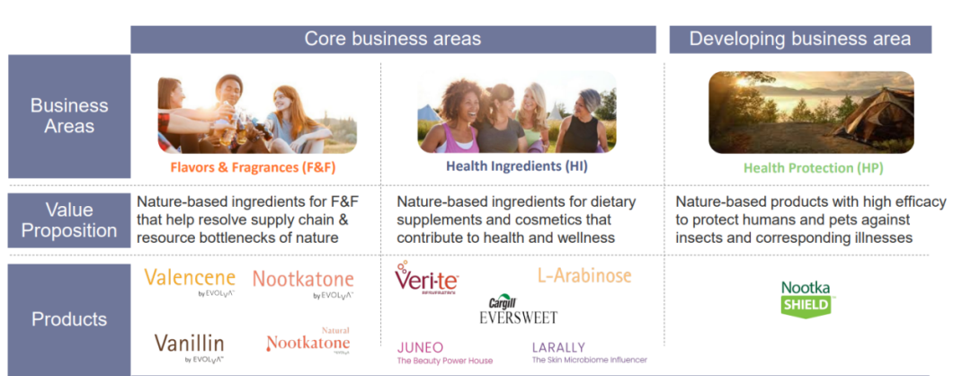 2260万美元，全球白藜芦醇供应商Evolva被拉曼收购-FoodTalks全球食品资讯